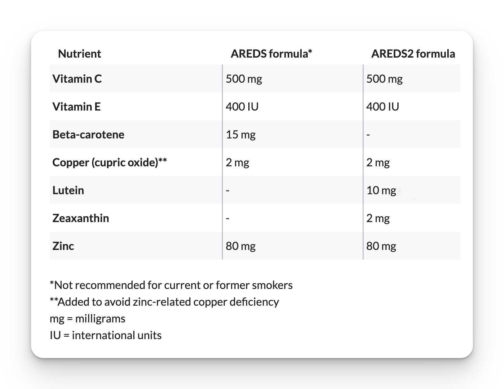 What Is The Best Eye Vitamin For Macular Degeneration? - Pure Optical